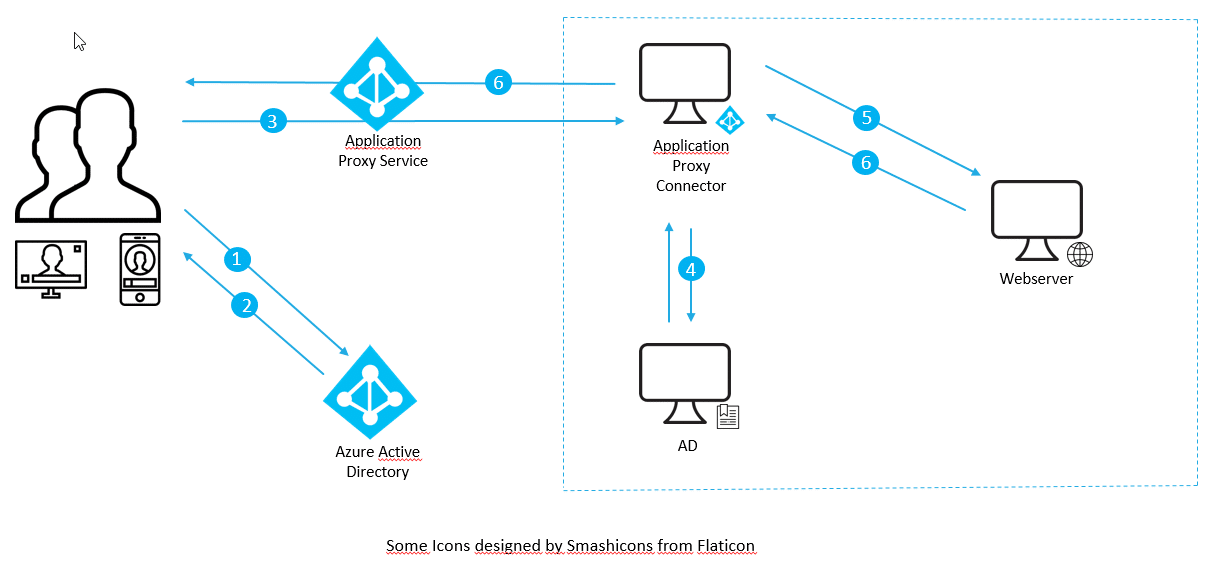 Azure AD Application Proxy