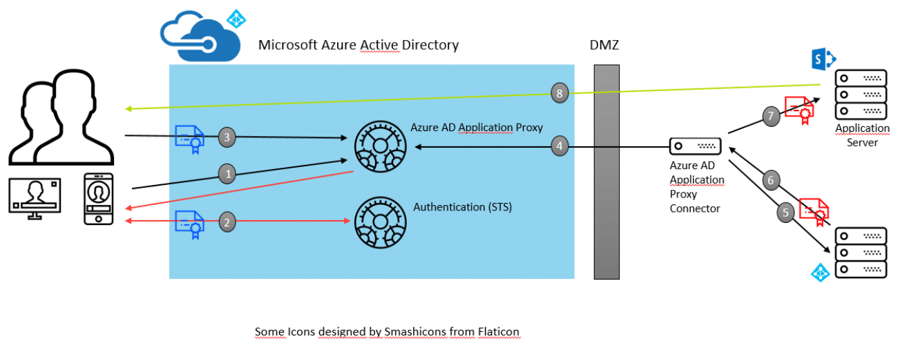 Azure AD Application Proxy