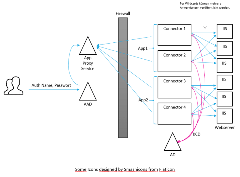 Azure AD Application Proxy